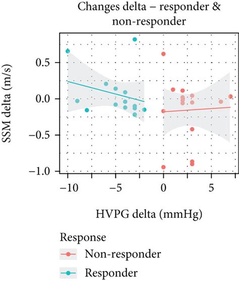 results for spleen elastography measurement ssm and corresponding