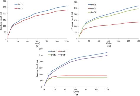 Fracture Length Of Each Perforation Cluster Versus Fracturing Time For Download Scientific