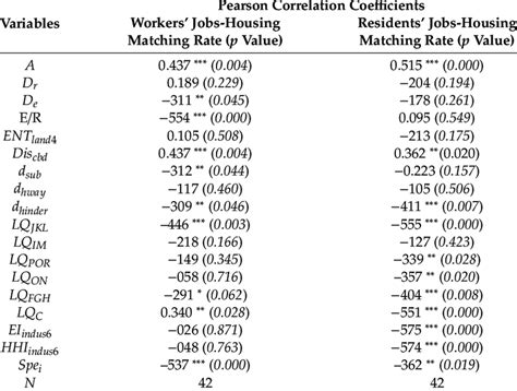 Pearson Correlation Analysis Of Variables And Dependent Variables