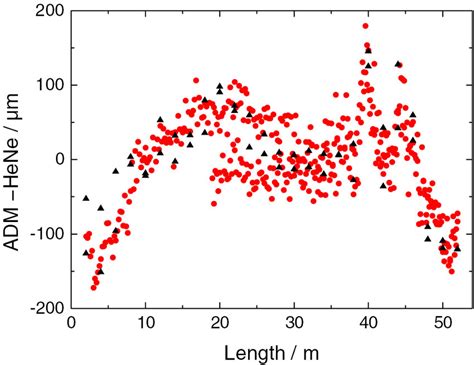 Difference Between The Refractive Index Compensated Absolute Distance Download Scientific