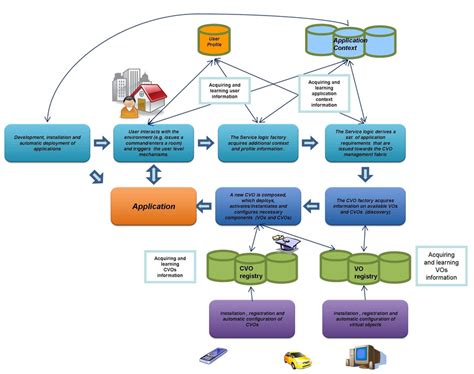 3 A Platform Instance Life Cycle And Services Composition Download