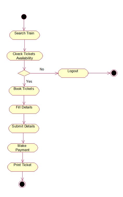 Activity Diagram Online Railway Reservation System Diagram C