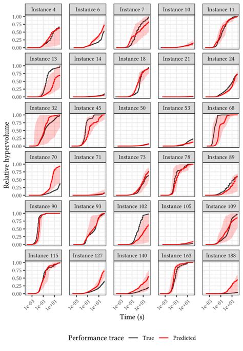 Figure A16 Results Of Anytime Performance Prediction On The Testing