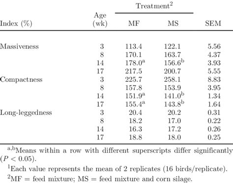 Effect Of Diet On Body Conformation Indices Of Geese During Rearing And Download Table