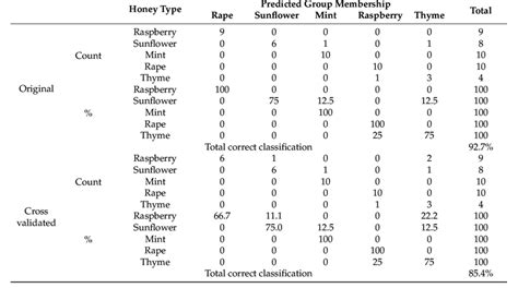 Classification Results Of The Five Honeys Analyzed Using Linear Download Scientific Diagram