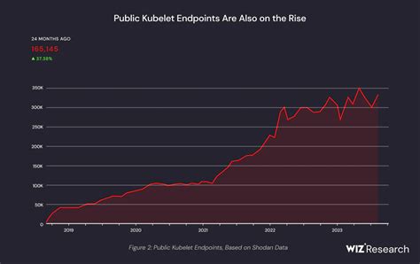 Key Takeaways From The 2023 Kubernetes Security Report Wiz Blog