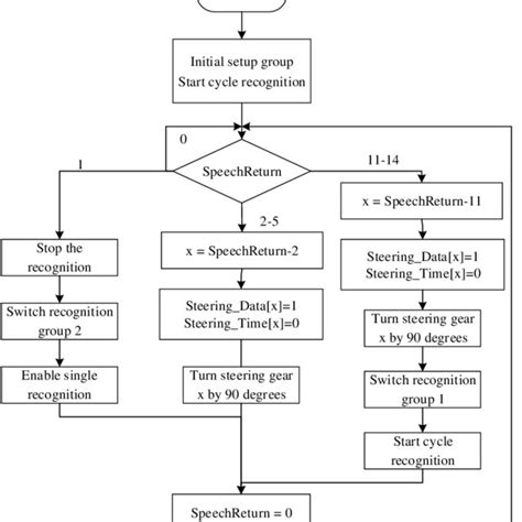 Flow Chart Of The Speech Recognition Task Download Scientific Diagram