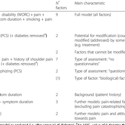 Candidate Prognostic Models And Key Model Statistics Download Table