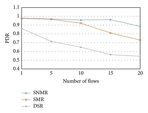 A Packet Delivery Ratio Versus The Number Of Flows B Packet