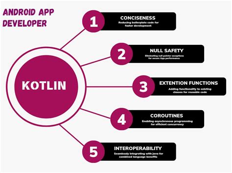 Zafar Ali On Linkedin Kotlin Programming Innovation