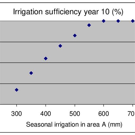 Irrigation Sufficiency Versus Total Irrigation In Season 1 Initially Download Scientific