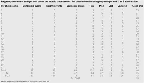 Mosaic Embryo Pgs Testing Pgt A Remembryo