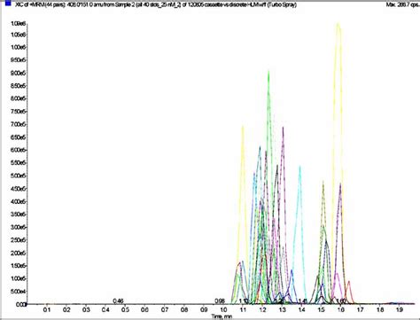 representative lc ms ms chromatogram in the mrm scan mode of 40