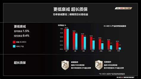 光伏行研报告：《隆基全场景分布式光伏解决方案》 技术总结：首年衰减 1 5 ，线性衰减 0 4 ；组件正面无焊带遮挡，可提升约2 27 的光线吸收；严苛测试条件下，组件 雪球