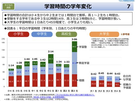 あなたはどのくらい勉強してる全国の中学生の勉強時間について 五條しんまち塾