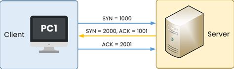 What Is A 3 Way Handshake In Tcp