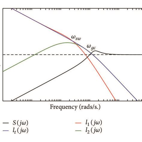 Closed Loop Disturbance Rejection Download Scientific Diagram