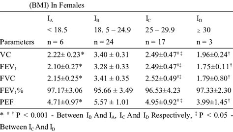 Comparison Of Pulmonary Function Parameters Within Group I Download