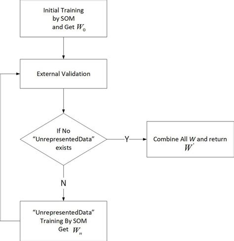 The Flow Chart Of TDSM Download Scientific Diagram