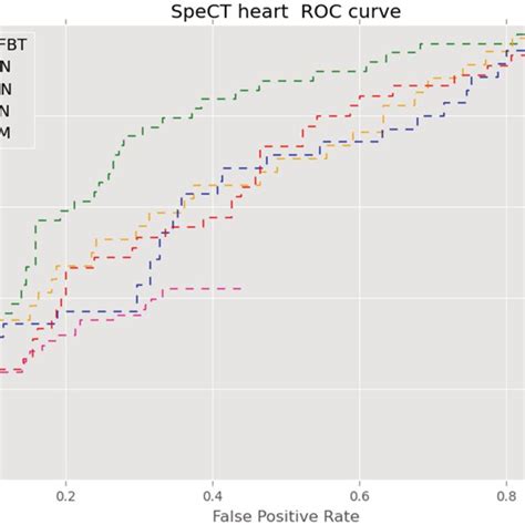 Receiver Operating Characteristic Roc Curve For Spect Heart Dataset
