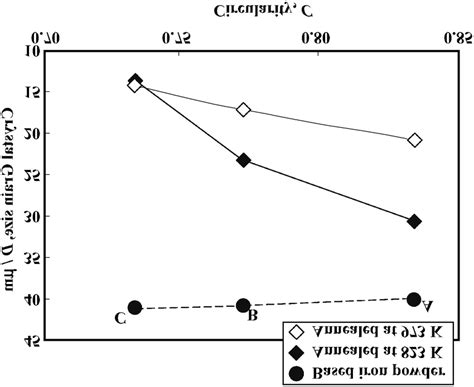 relationship between particle circularity and crystal grain size of the