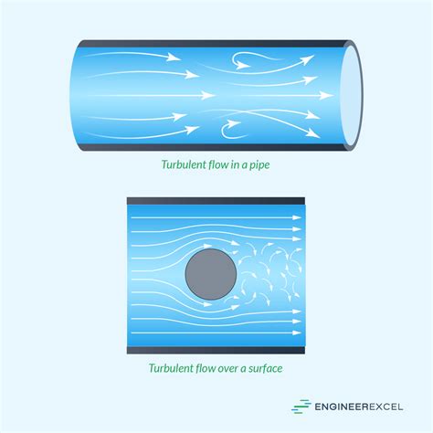 Turbulent Flow A Comprehensive Overview Engineerexcel