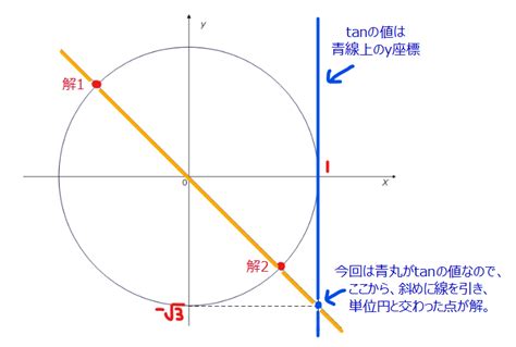 単位円ってどう書くの？三角比の拡張（三角方程式）の解き方をsin、cos、tanごとに分かりやすく解説 学びの道標