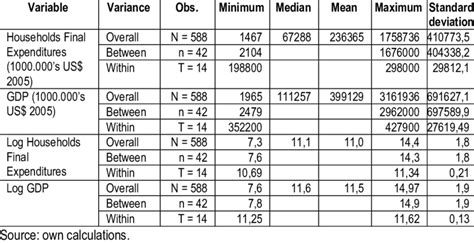 Sample Statistics For The Numerical Variables In The Panel Dataset Download Table