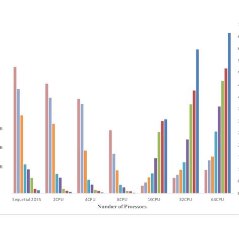 execution time for sequential and parallel 2des download scientific