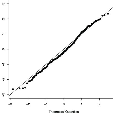 Quantile Plot Of Residuals When The Residuals Follow A Normal