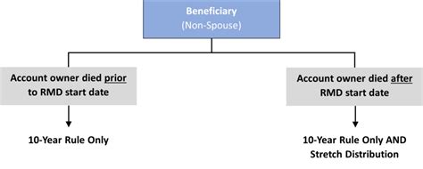 Recent Updates To Inherited IRA Required Minimum Distributions