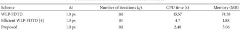table 1 from a new efficient algorithm for the 2d wlp fdtd method based on domain decomposition