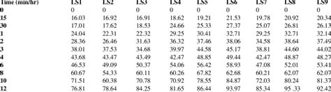 Results Of In Vitro Dissolution Release Of Losartan Potassium Floating Download Scientific