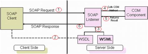 Laymans Soap Codeproject