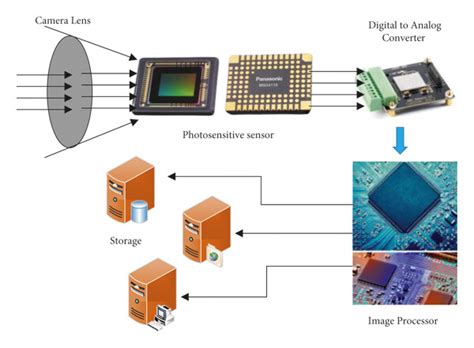 The Use Of Visual Sensing Technology And Digital Image Technology In
