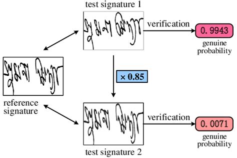 A Signature Verification Model Seeks To Determine Whether The Test Download Scientific Diagram