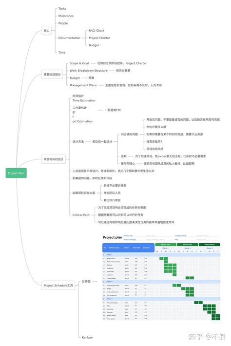 Pm课程笔记（三）项目规划 知乎