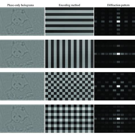 Phase Only Holograms With Different Encoding Methods And Their