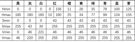 Python Opencv实现简单的颜色识别（对红色和蓝色识别并输出）opencv识别颜色方块并框出 Csdn博客