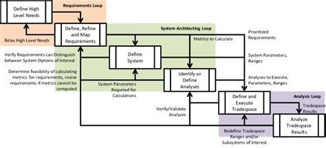 The Systems Engineering Process Supporting The Tool Download Scientific Diagram