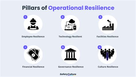 Operational Resilience Pillars And Best Practices Safetyculture