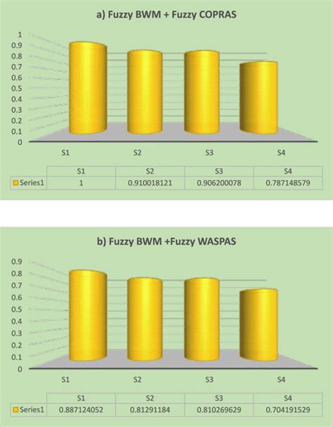Final Ranking Obtained By Different Hybrid Fuzzy Methods A Download Scientific Diagram