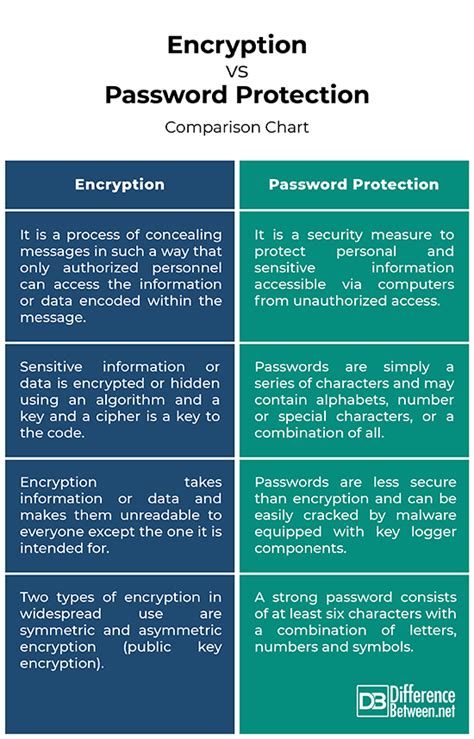 Difference Between Encryption And Password Protection Difference