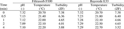 Resulting Measured Values Of Ph Temperature And Turbidity Download