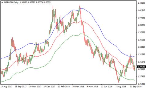 Band Moving Average Metatrader 4 Forex Indicator