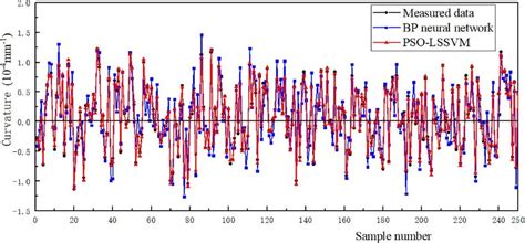 The Comparison Chart Of Training Effects Of Pso Lssvm Model Online Download Scientific