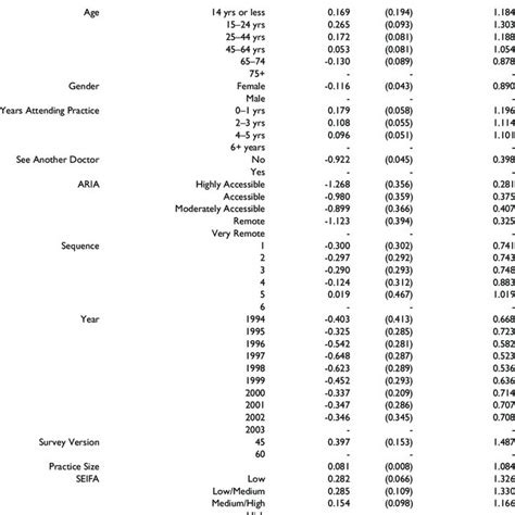 Multivariable Analysis Odds Ratios For Dissatisfaction Overall Download Table