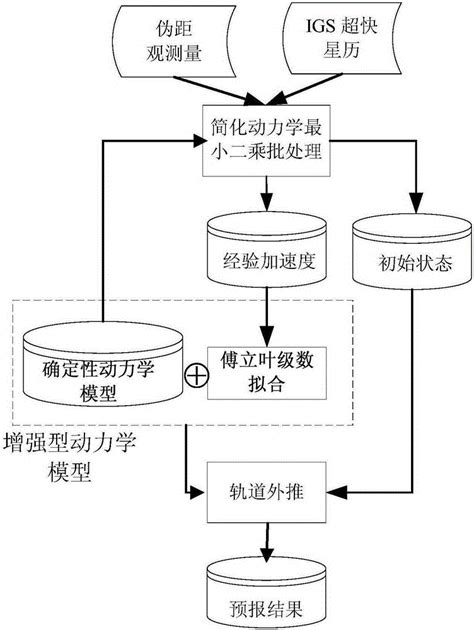 Low Orbit Satellite Orbit Prediction Method Based On Atmospheric