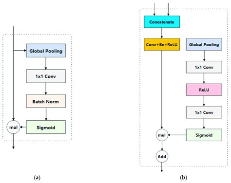 Components Of The Attention Refinement Module A And The Feature