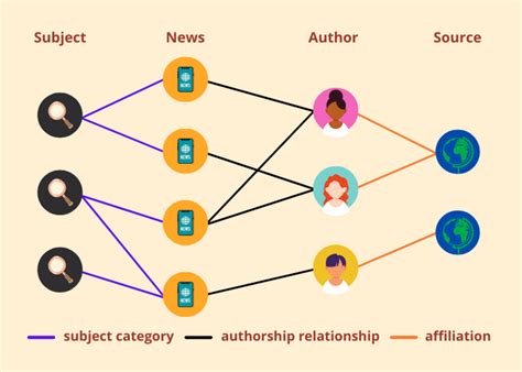 An Illustrative Example Of A Heterogeneous Information Network With Download Scientific Diagram
